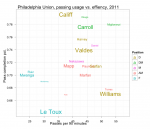 Visualizing Union passing statistics – The Philly Soccer Page