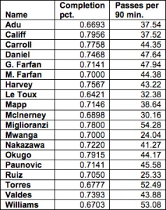 Visualizing Union passing statistics – The Philly Soccer Page