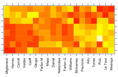 Visualizing Union passing statistics – The Philly Soccer Page