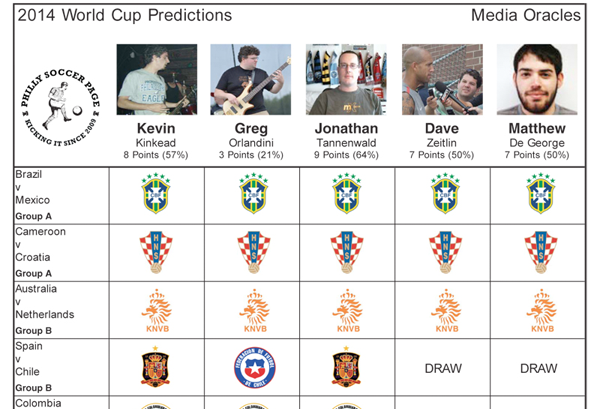 World Cup Predictions: Group Stage – Round 2 – The Philly Soccer Page