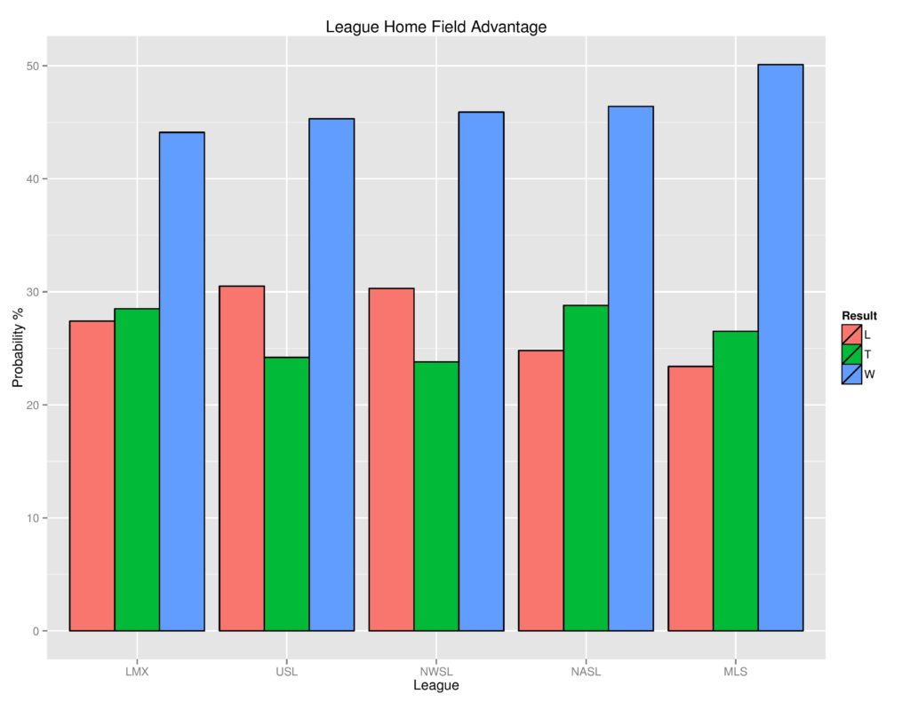 Investigating home field advantage in MLS, Part 1: Traveling distance ...