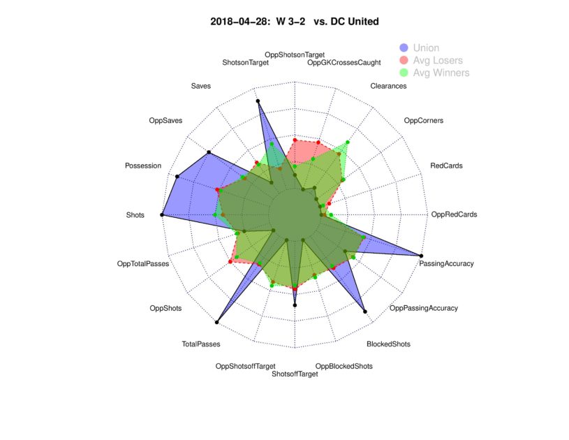 The 2018 Union, in charts – The Philly Soccer Page