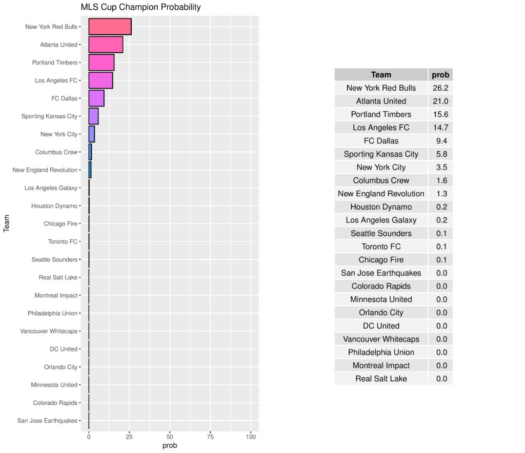 MLS, USL, and NWSL projections through July 1 – The Philly Soccer Page