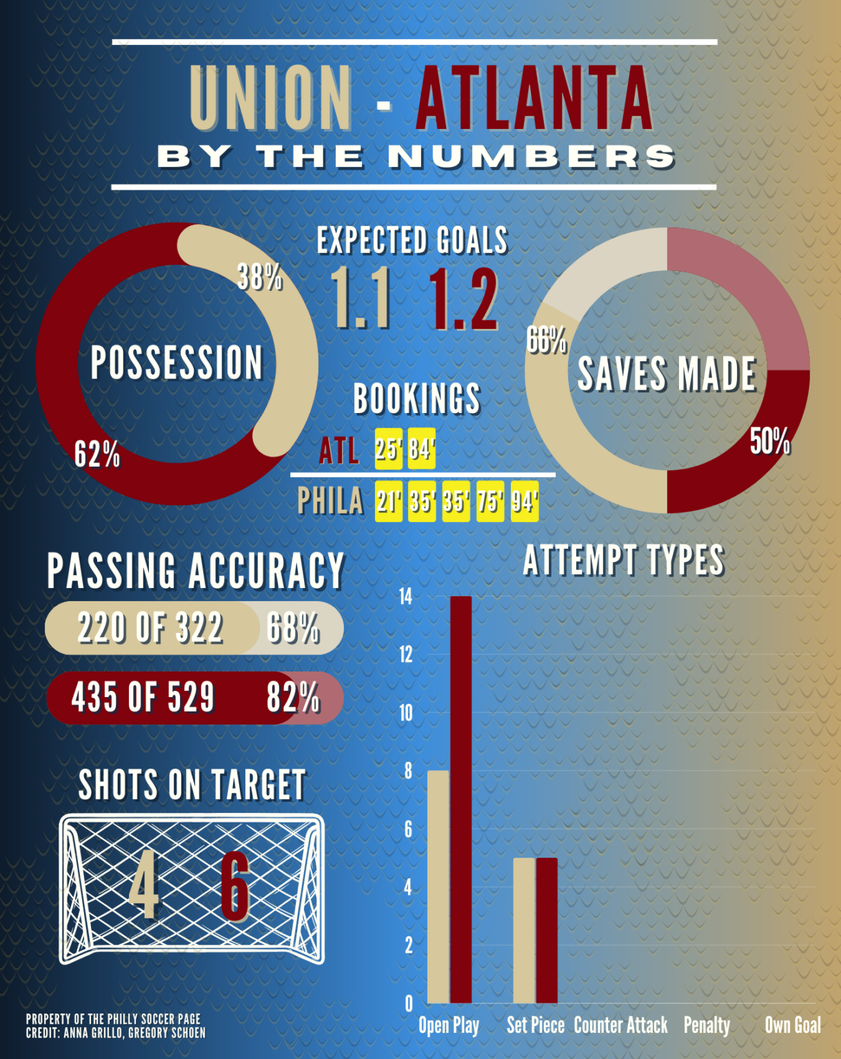 Union vs Atlanta: By the numbers – The Philly Soccer Page