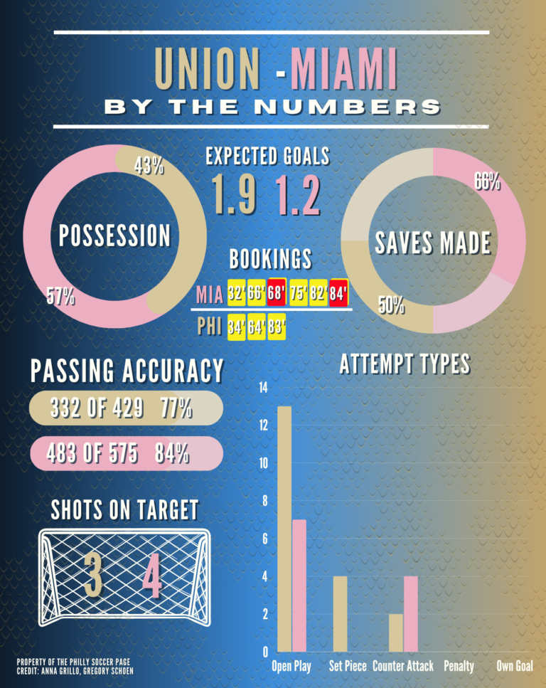 Union vs Inter Miami: By the numbers – The Philly Soccer Page